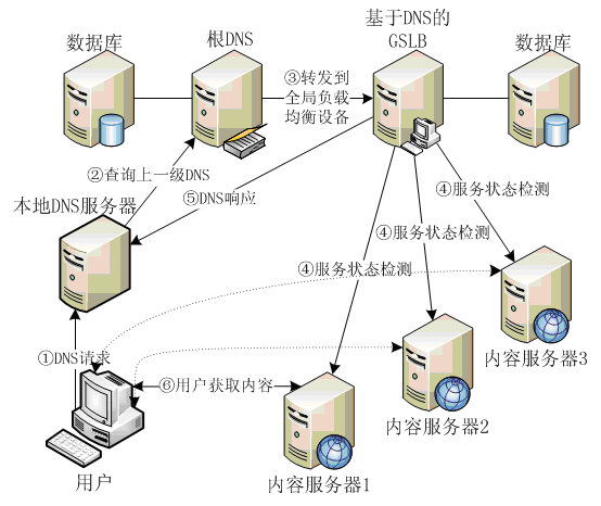全局负载均衡（GSLB）的实现方案_a10负载均衡应用交付-gslb-CSDN博客